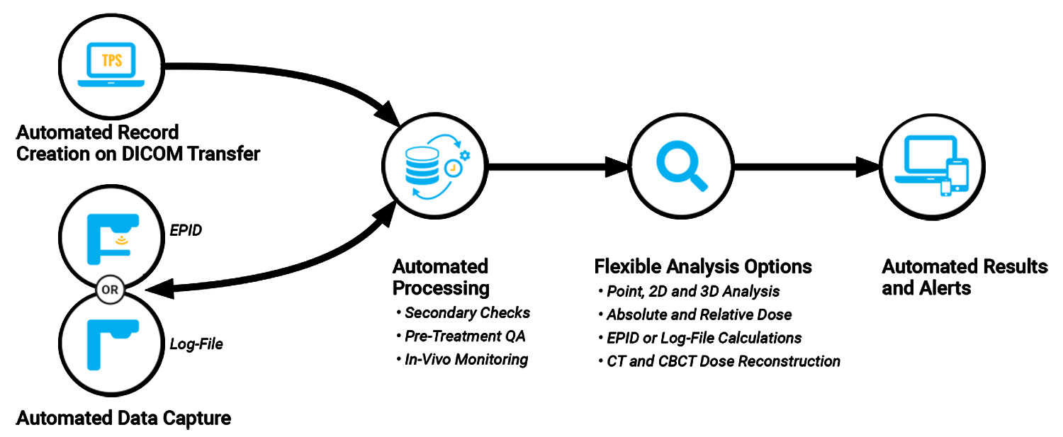 The Future of Radiotherapy - one SunCHECK platform - PEO Medical